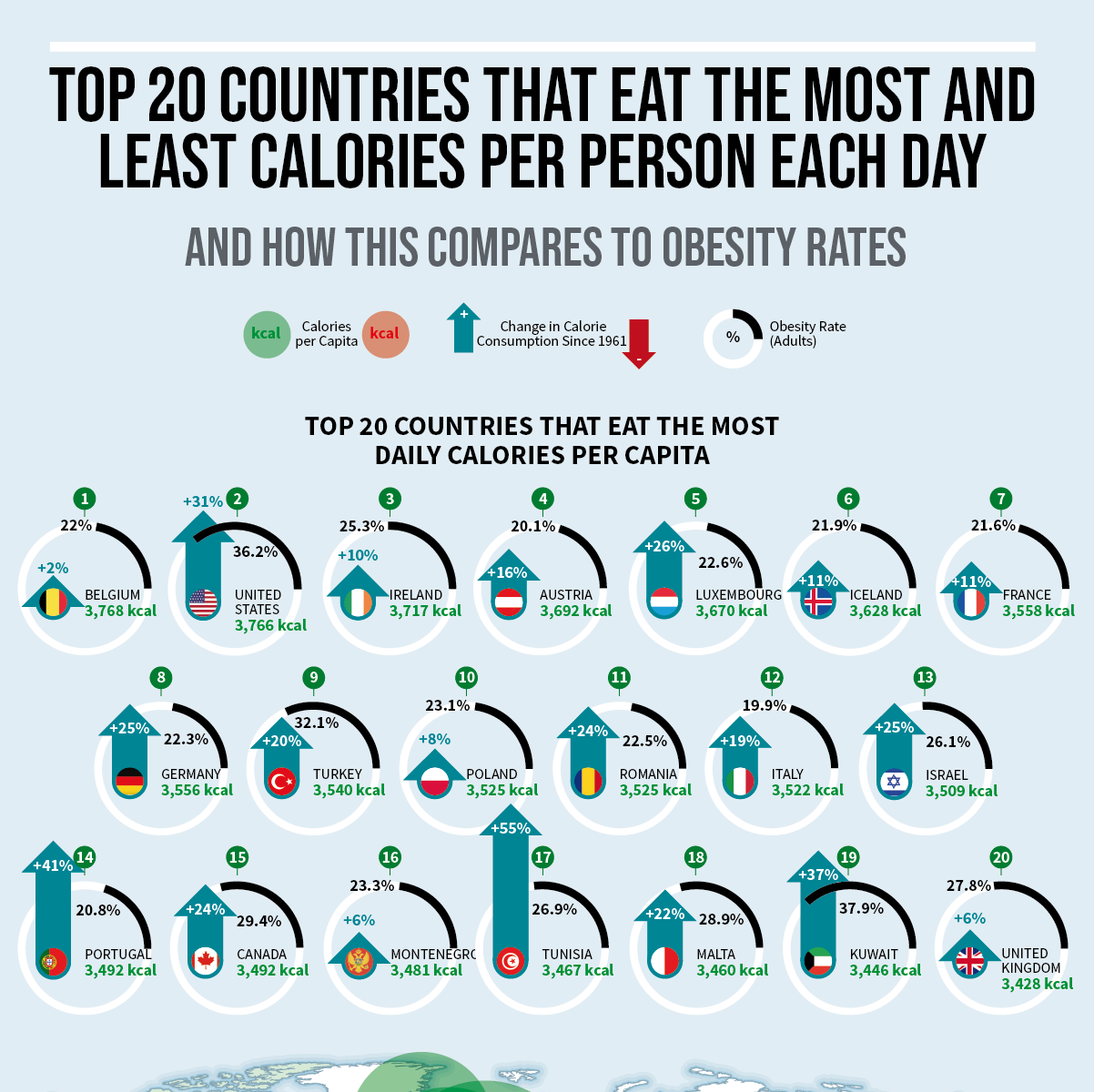 Top 20 Countries That Eat The Most And Least Calories Per Person Each