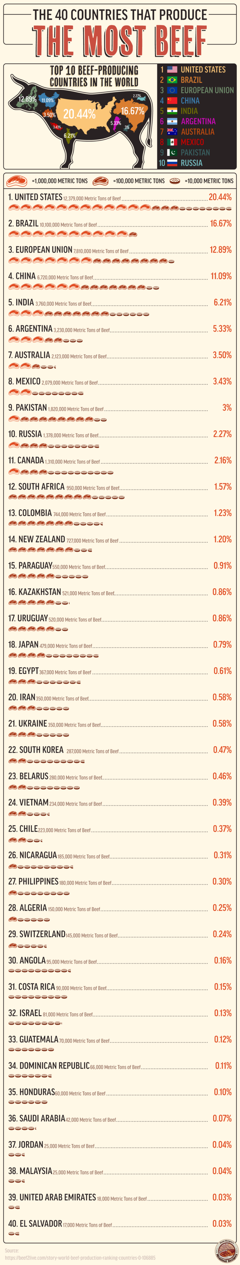 The 40 Countries That Produce the Most Beef | How To Cook.Recipes